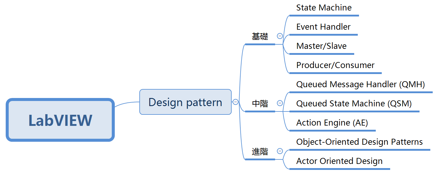 LabVIEW設計模式 - LabVIEW - Science and Technology DataBase